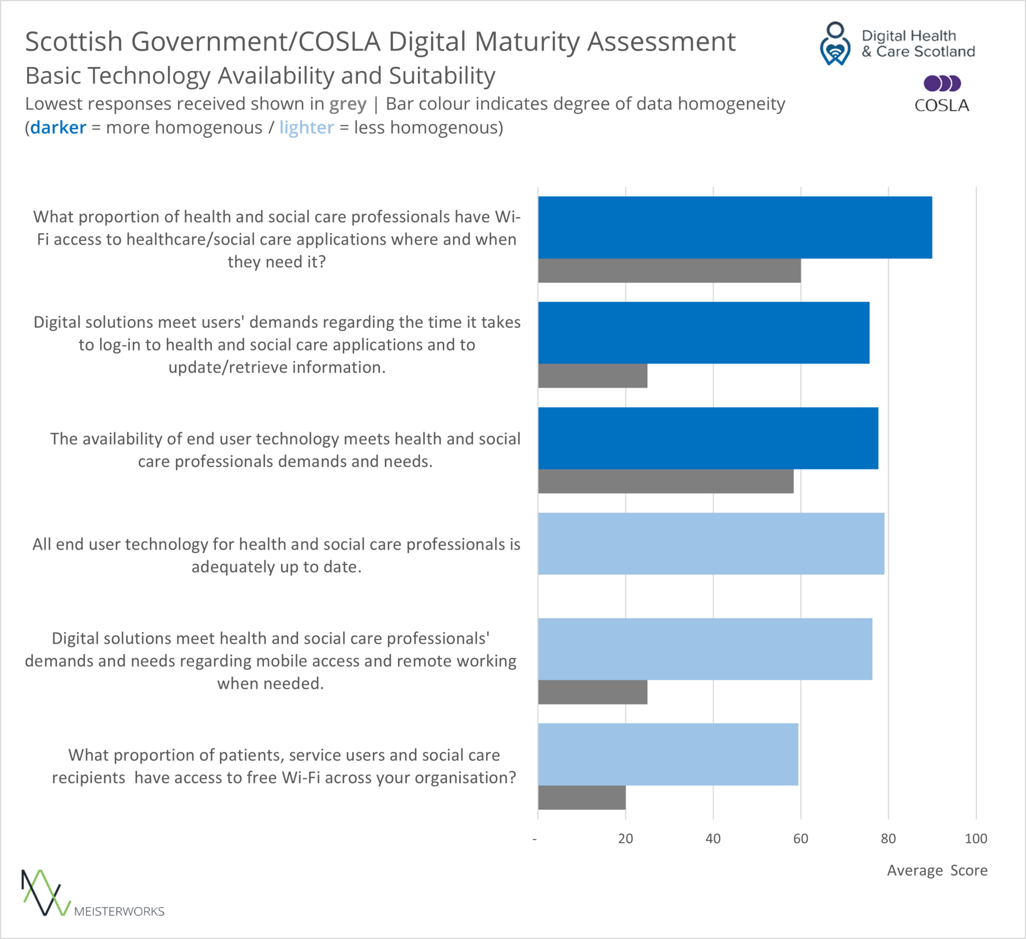 Digital Maturity Assessment 2023 - Section Five - Digital Healthcare ...