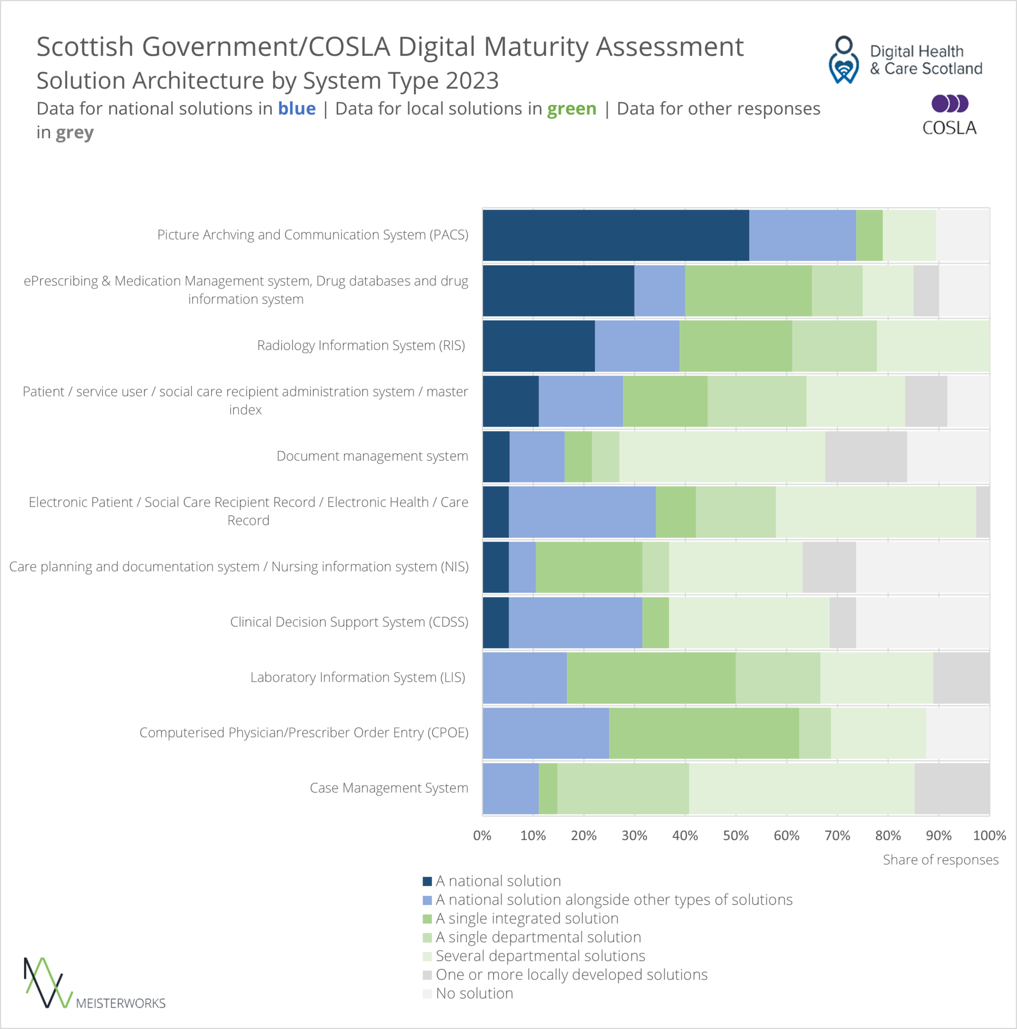 Digital Maturity Assessment 2023 - Section Six - Digital Healthcare ...