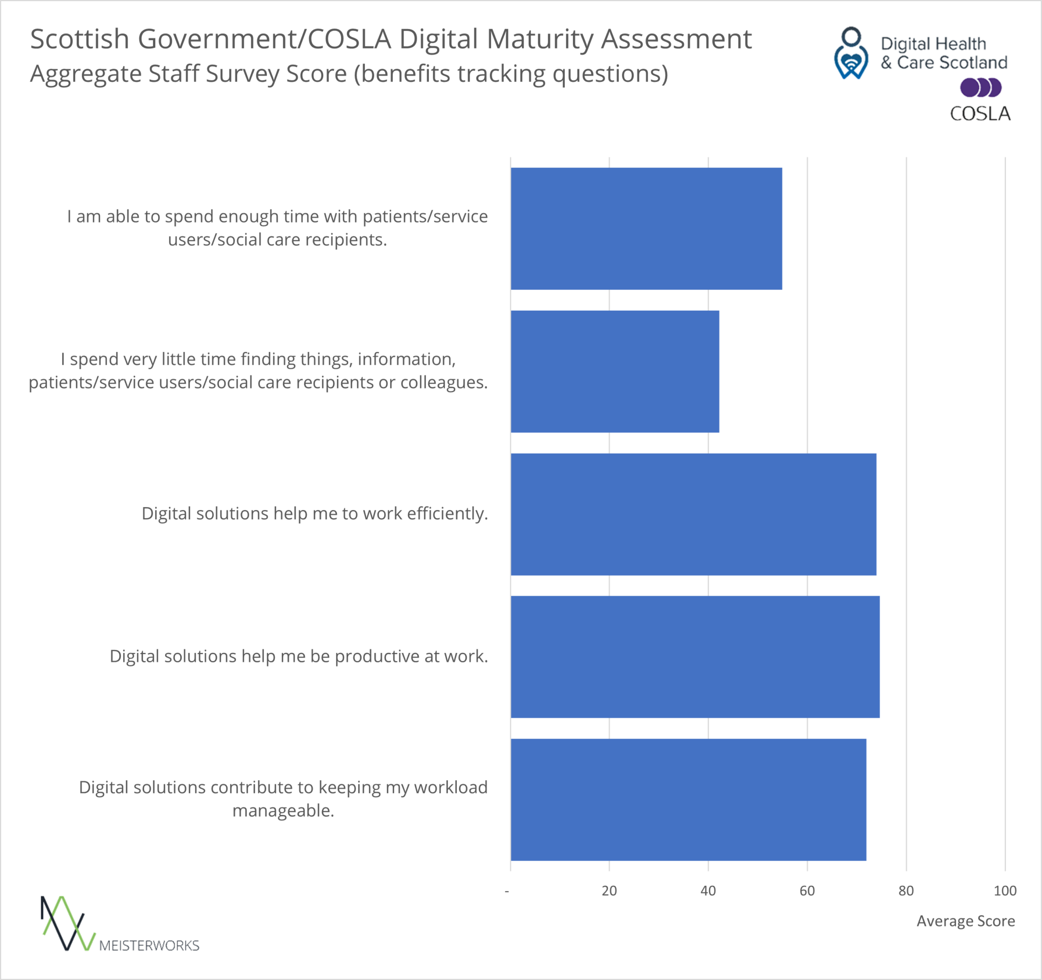 Digital Maturity Assessment 2023 - Section Seven - Digital Healthcare ...