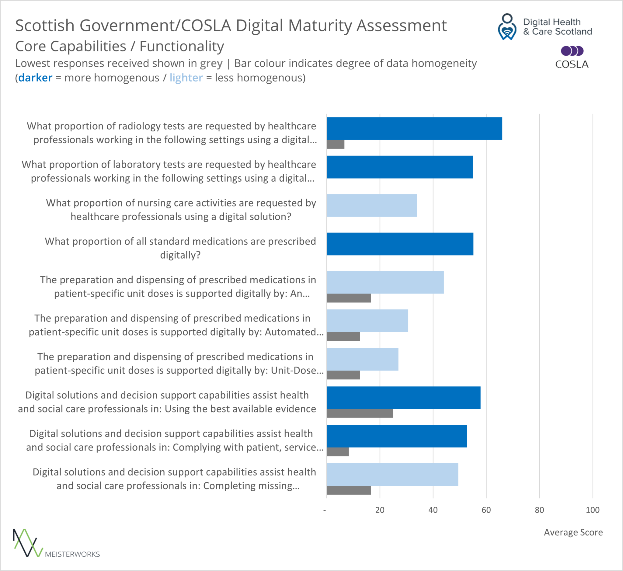 Digital Maturity Assessment 2023 - Section Ten - Digital Healthcare ...
