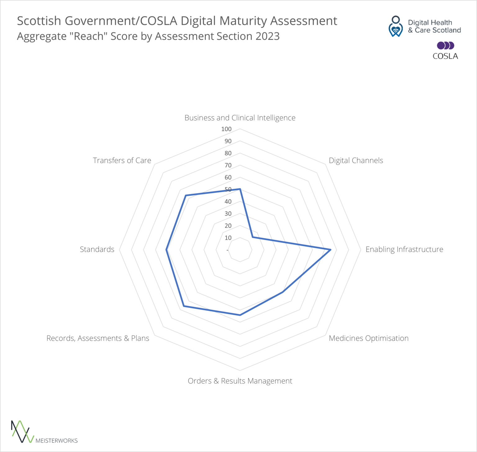 Digital Maturity Assessment 2023 - Section Three - Digital Healthcare ...