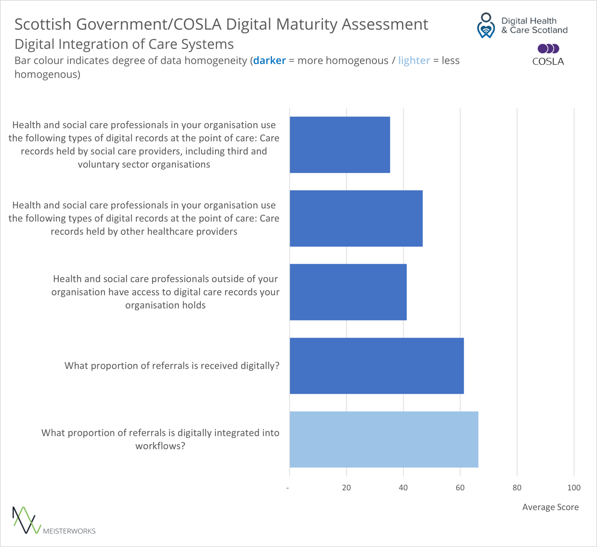 Digital Maturity Assessment 2023 - Section Three - Digital Healthcare ...