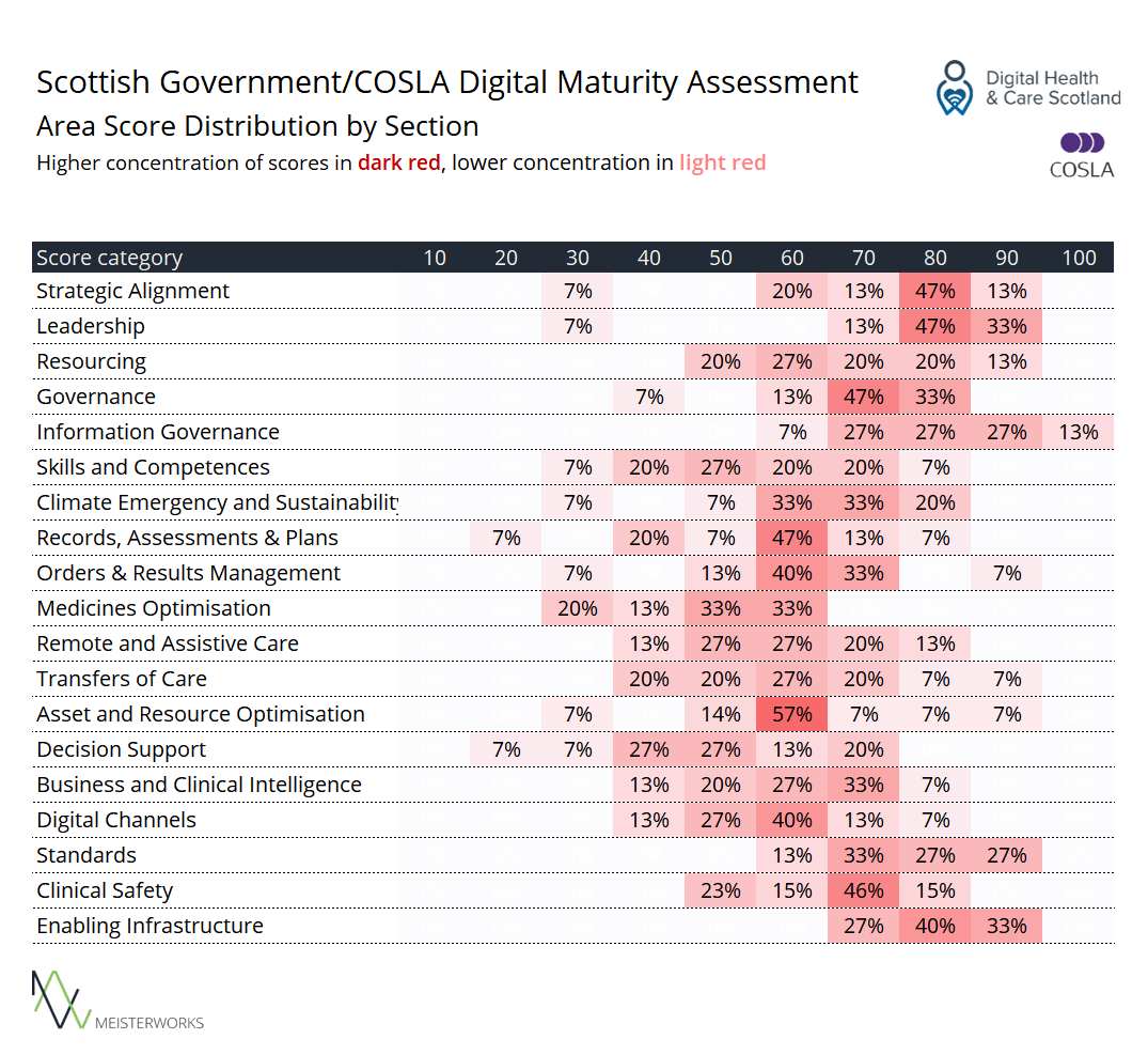 Digital Maturity Assessment 2023 - Section Four - Digital Healthcare ...