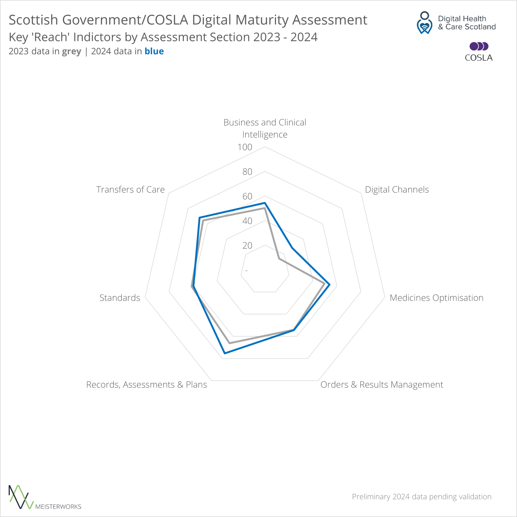 Digital Maturity Assessment 2024 – Section Four - Digital Healthcare ...