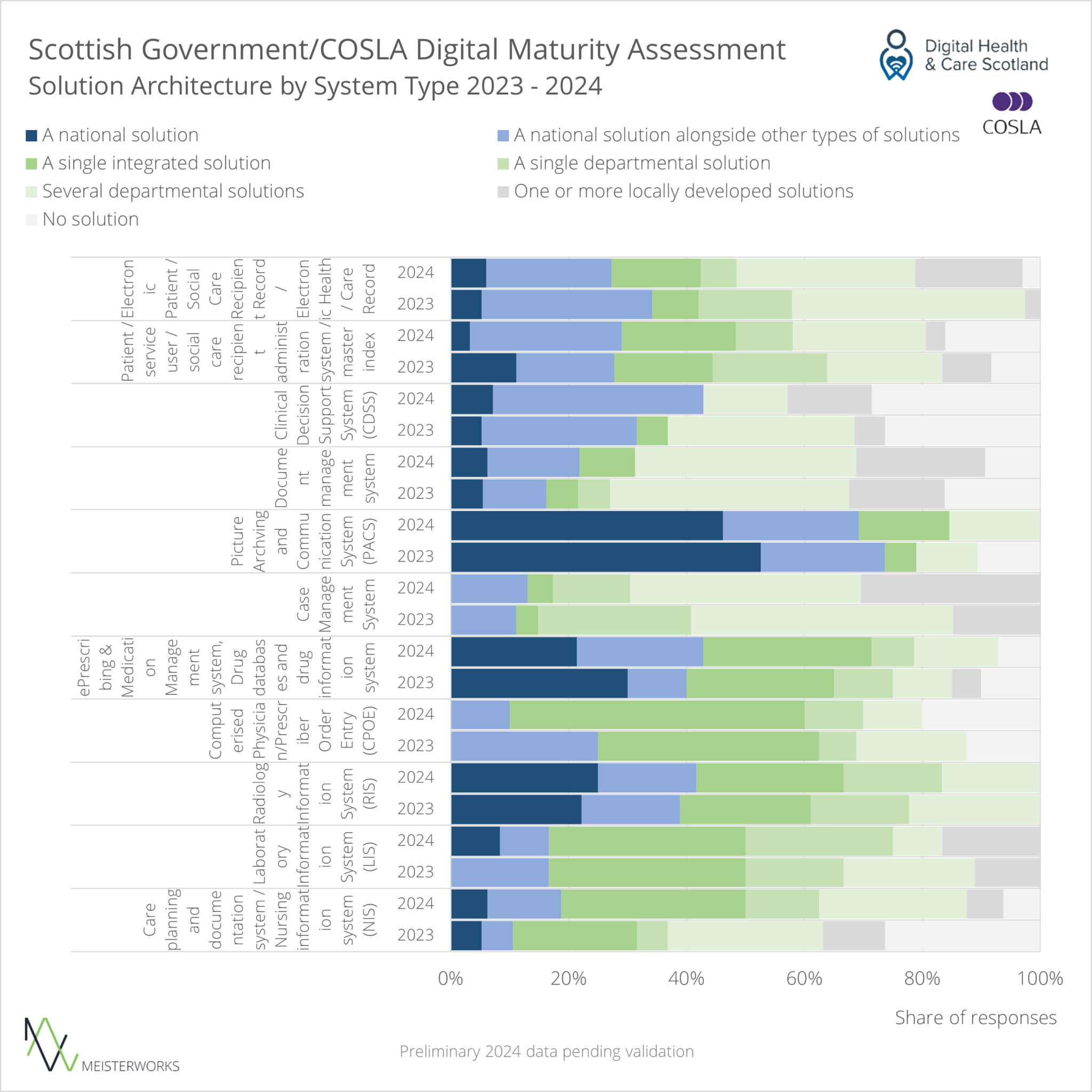 Digital Maturity Assessment 2024 – Section Ten - Digital Healthcare ...